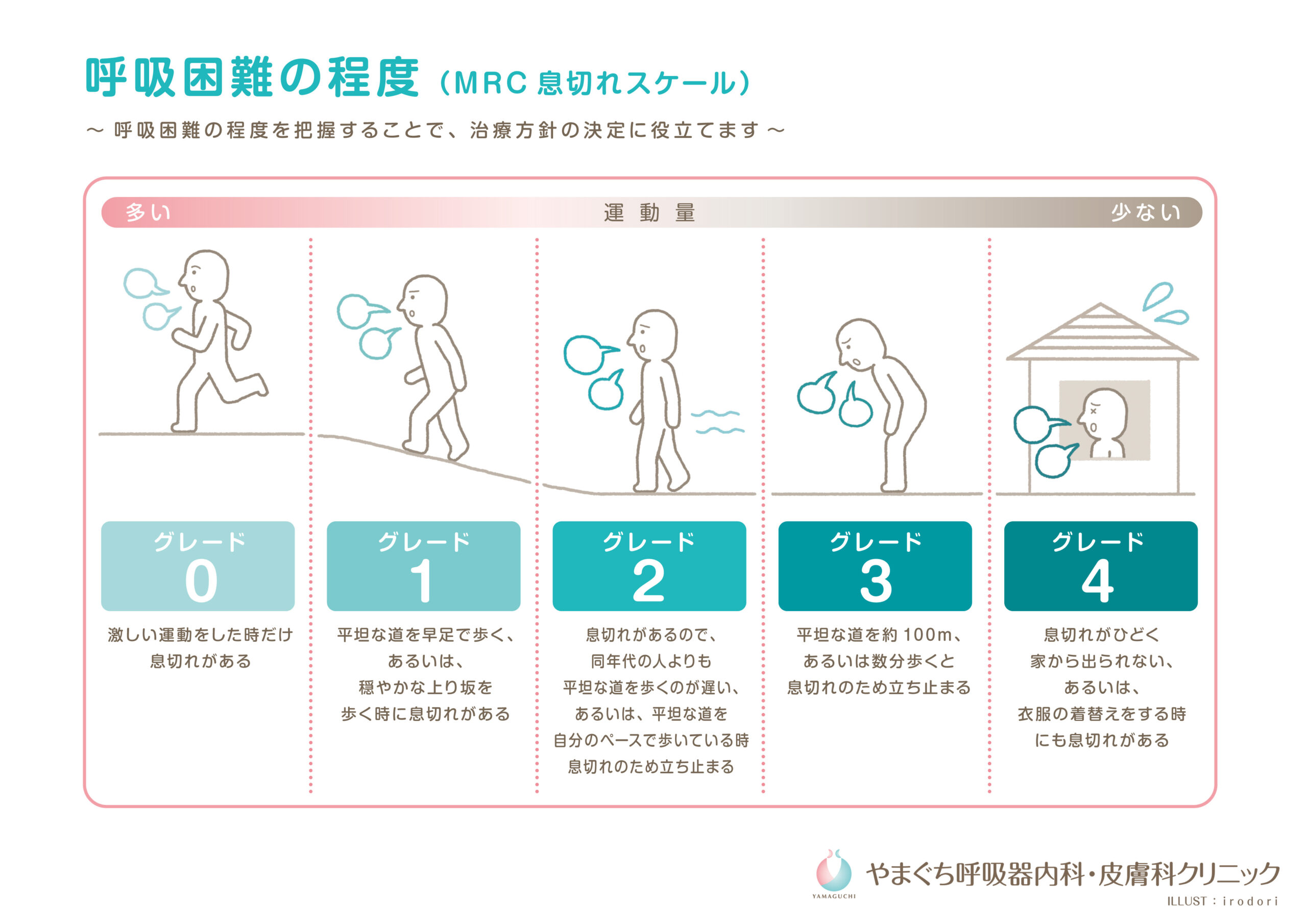 イラストでわかるMRC息切れスケール（Medical Research Council dyspnea scale） | 希望が丘｜やまぐち ...